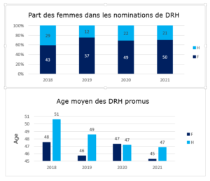 Féminisation des DRH des grands groupes - Cercomm